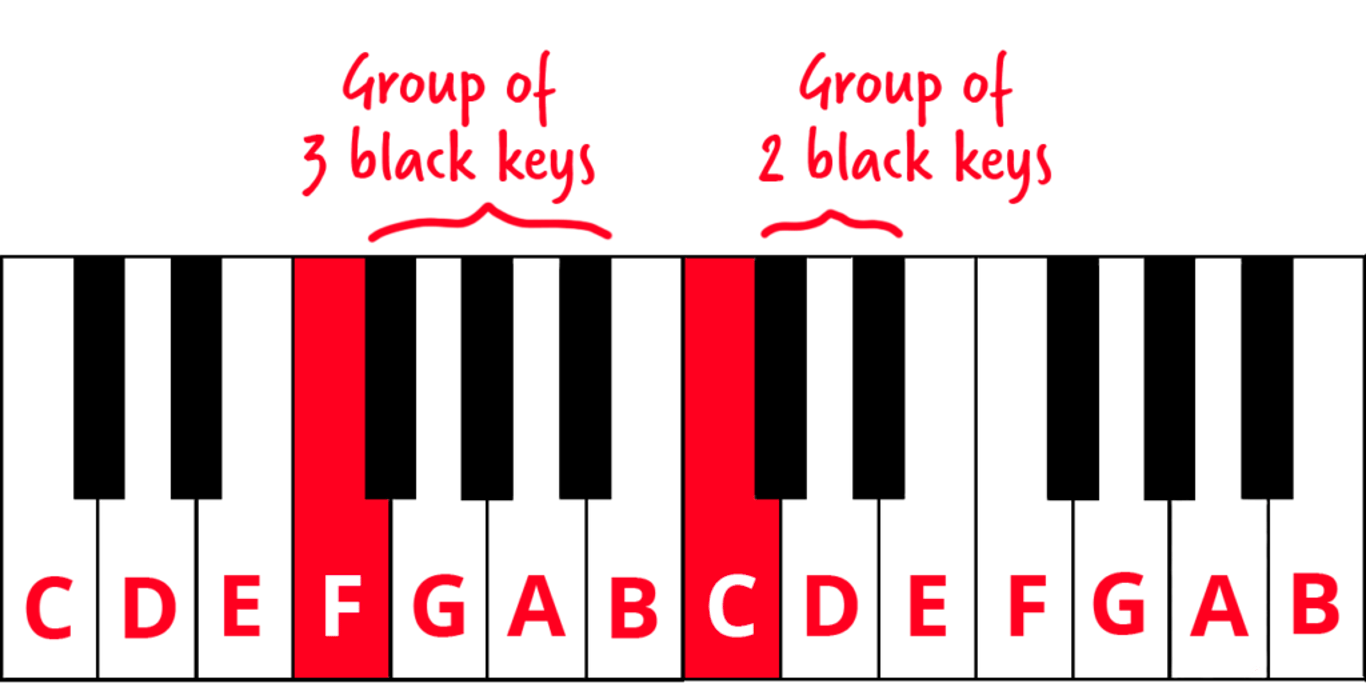 How to Learn Piano By Yourself | Pianote