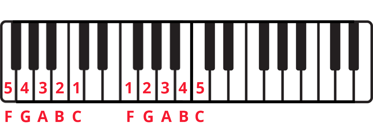 Piano Practice Routine for Beginners (Not Boring!) | Pianote