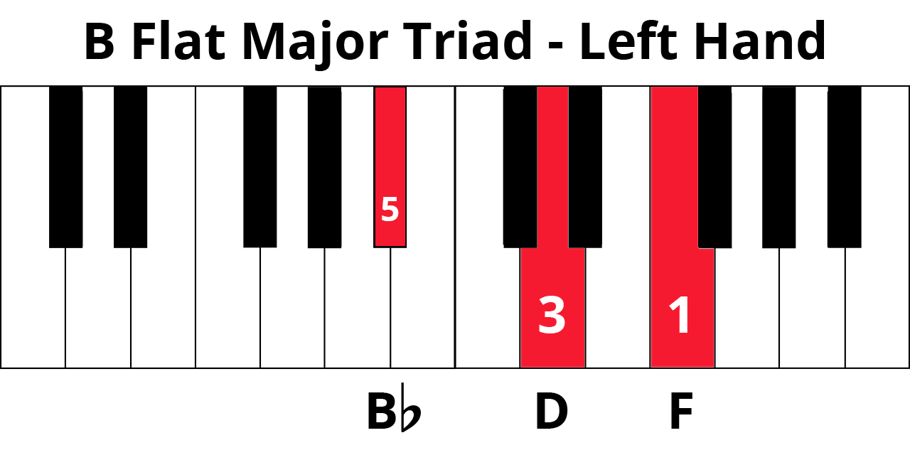 Olivia Rodrigo "Drivers License" Free Sheet Music & Tutorial | Pianote
