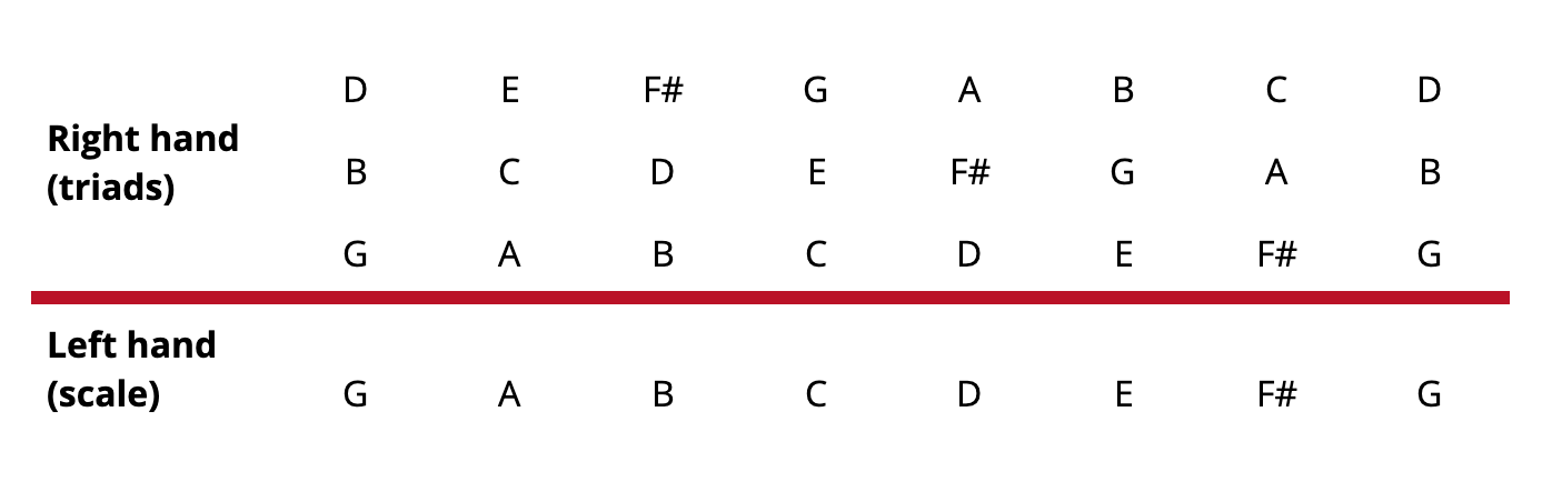 Practice THIS on the Piano! | Pianote