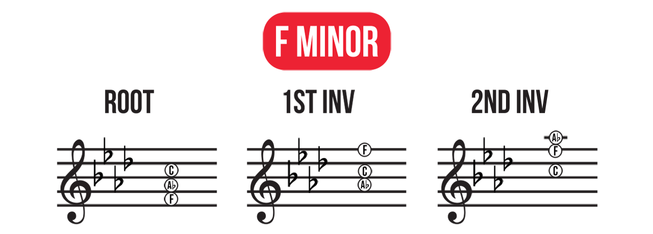 Ultimate Guide to Piano Chord Inversions - free printable conversion ...