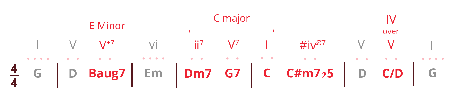 Gospel Chord Progressions, Transitions & More | Pianote